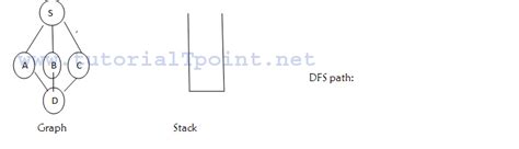 Graph Traversal Depth First Search Dfs Tutorialtpoint Java