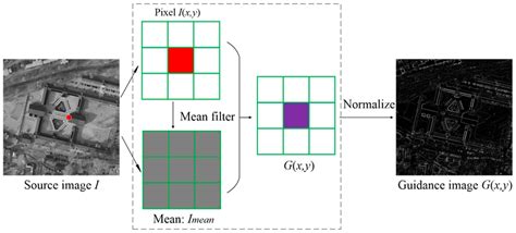 Sobel Filters Of Five Orientations At A 0° B 45° C 90° D