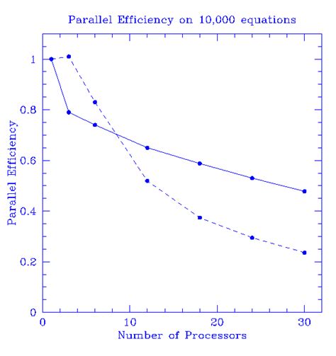 Preliminary Scaling And Parallel Efficiency Results For The Mpi
