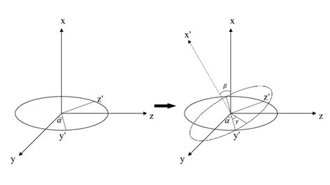 Rotation System Using Euler Angles α β And γ The Rotation Axes Are