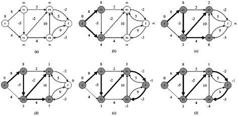 The Schematic Procedure Of The Bellman Ford Moore Algorithm Other Download Scientific Diagram