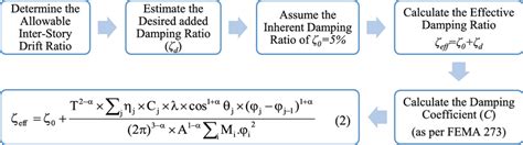 Flowchart Of The Calculating The Damping Coefficient Of An Mdof System Download Scientific