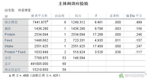 两因素协方差分析 Two Way Ancova 一 有交互作用 ——spss软件实现 梦特医数通