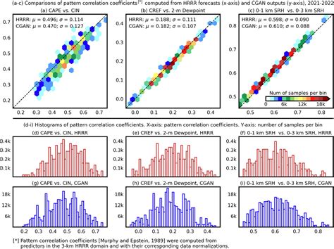 Generative Ensemble Deep Learning Severe Weather Prediction From A