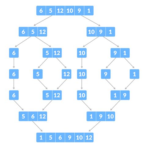 Merge Sort Algorithm In C Language 2024 Program Code Example