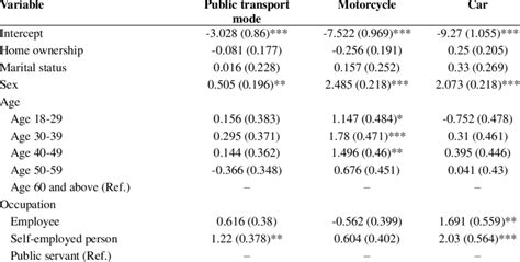 Model Estimation Results Coefficient Standard Error Download Scientific Diagram