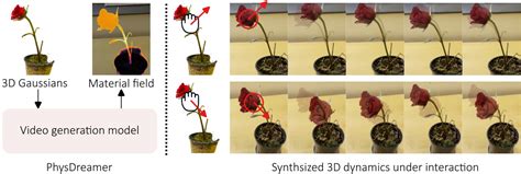 [论文审查] Physdreamer Physics Based Interaction With 3d Objects Via Video Generation