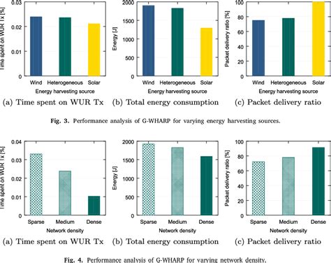 Figure 3 From Wake Up Radio Based Data Forwarding For Green Wireless