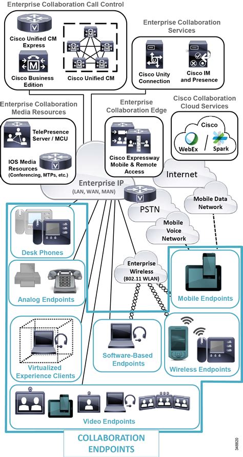 Cisco Collaboration System 11x Solution Reference Network Designs Srnd Collaboration