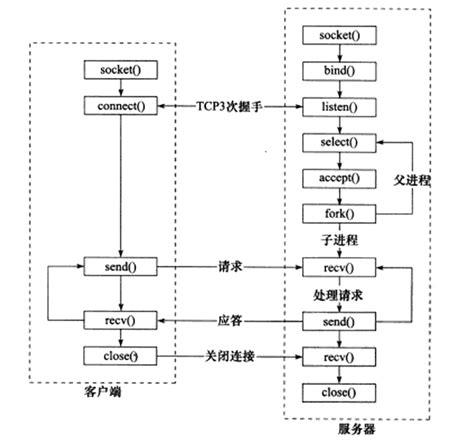 Linux高性能服务器编程—游双—学习记录 Csdn博客