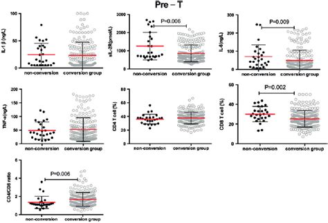 initial serum levels of interleukin 1b soluble interleukin 2 receptor