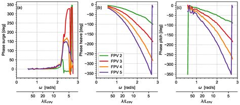 Wave Basin Tests Of A Multi Body Floating Pv System Sheltered By A Floating Breakwater