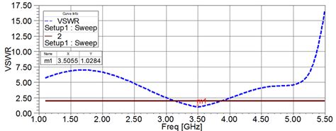 voltage stationary wave ratio vswr of the metamaterial smart antenna