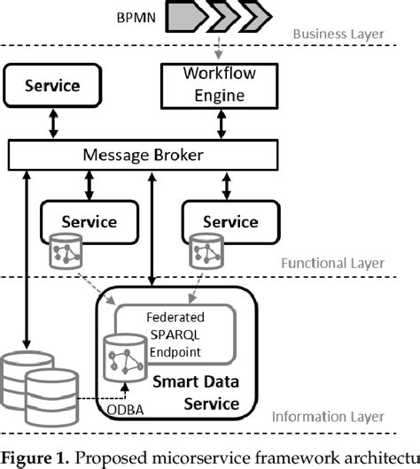 Figure 1 From Semantic Microservice Framework For Digital Twins Semantic Scholar
