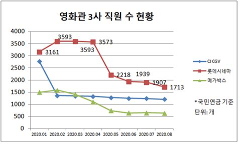롯데시네마 코로나發 인력 구조조정…1년 새 반토막 딜사이트