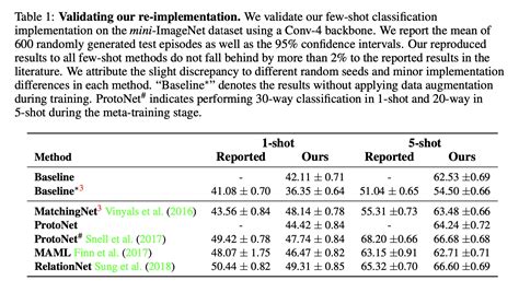 논문 리뷰 A Closer Look At Few Shot Classification