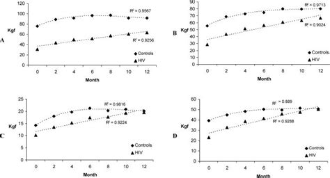 Effect Of Progressive Resistance Exercise On Strength Evolution Of Elderly Patients Living With