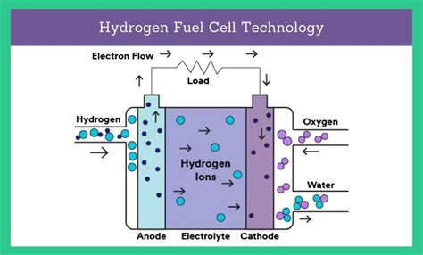 What Is Hydrogen Fuel Cell Technology Sigma Earth