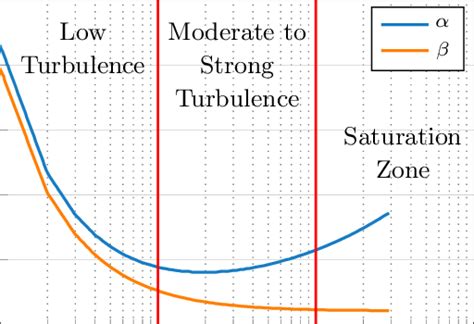 Behaviour Of Gamma Gamma Parameters As Function Of The Rytovs Variance Download Scientific