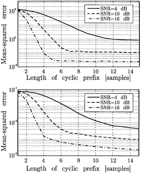 Performance Of The Time Top And Frequency Bottom Estimators For The Download Scientific