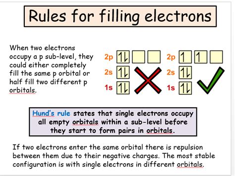 Electronic Configuration Teaching Resources