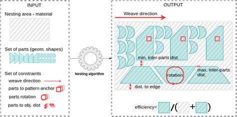 Nesting Algorithm The Rectangular Nesting Area I E The Material
