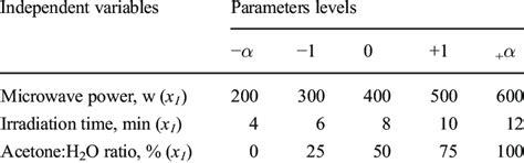 The Coded Values And Actual Values Uncoded For Independent Variables