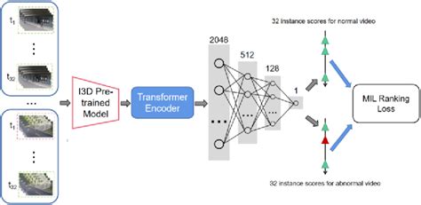 Figure 1 From Multi Instance Learning Anomaly Event Detection Based On Transformer Semantic