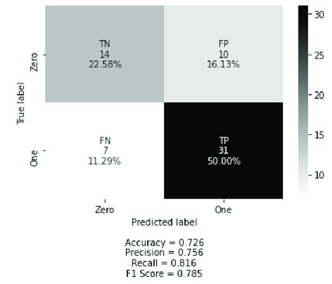 confusion matrix for the dt classifier download scientific diagram
