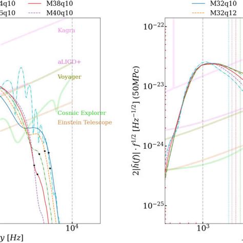 Amplitude Spectral Densities Asd Of The Gw Signals Placed At A