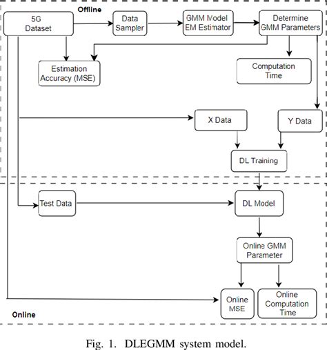 Figure 1 From Estimation Of 5g End To End Delay Through Deep Learning