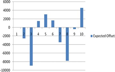 Expected Value Of Clock Offset Using 7 For Nodes Download