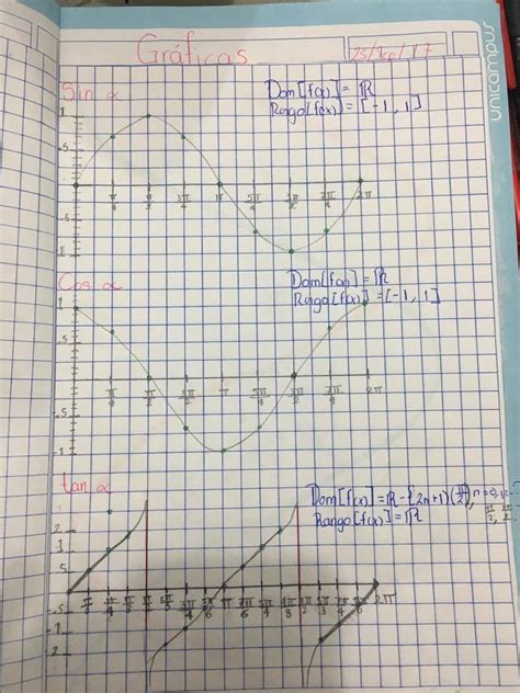 Graficas De Funciones Trigonometricas