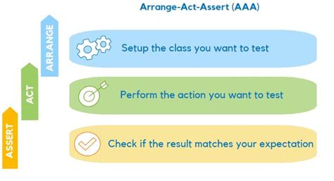 How To Write Unit Tests Like A Pro Use The Crystal Clear Test Method