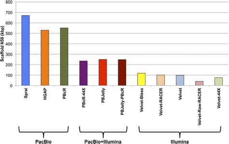 scaffold n50 values obtained from various de novo assemblers with