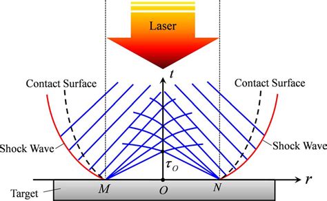 Characteristic Lines Of The Radial Rarefaction Wave Download Scientific Diagram Characteristic Lines Of The Radial Rarefaction Wave Download Scientific Diagram