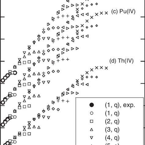 Log P Q Values Of An IV As A Function Of The Q Number A U IV B Download Scientific