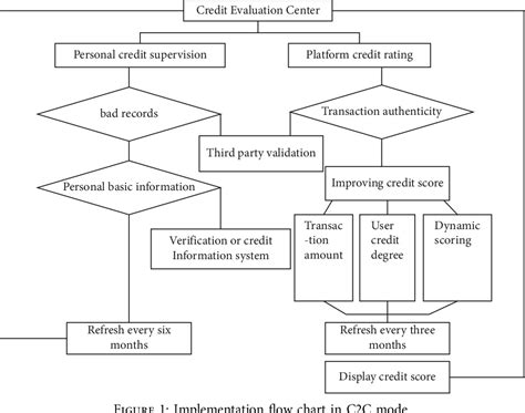 Figure 1 From C2c Model E Commerce Credit Evaluation Model Based On Artificial Intelligence
