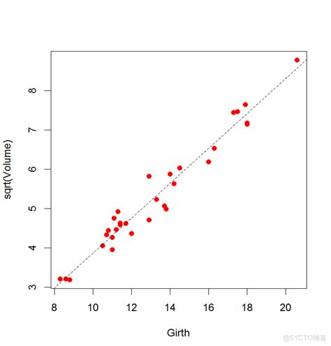 R语言一元线性回归 R语言一元线性回归案例 Mob6454cc685264的技术博客 51cto博客