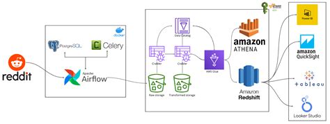 Github Adityamane88etl Pipeline With Airflow Aws · Github