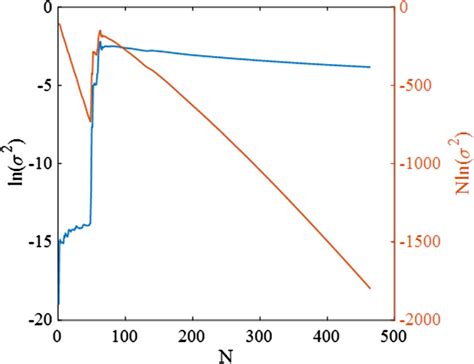 Relationship between the lnσ² and N lnσ² of a segment Download Scientific Diagram