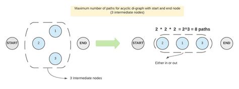 Combinatorics Maximum Possible Number Of Paths In An Acyclic Digraph