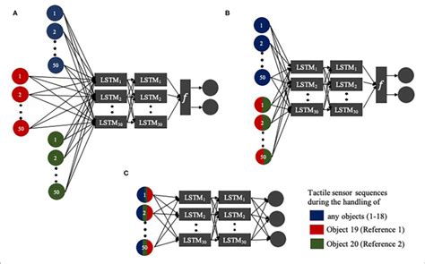 a triplet lstm network b siamese lstm network c lstm network