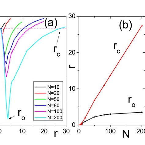 Color Online A The Factor R R Vs R For N Download Scientific