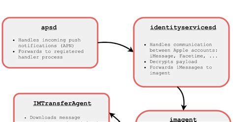 Project Zero Remote Iphone Exploitation Part 1 Poking Memory Via Imessage And Cve 2019 8641