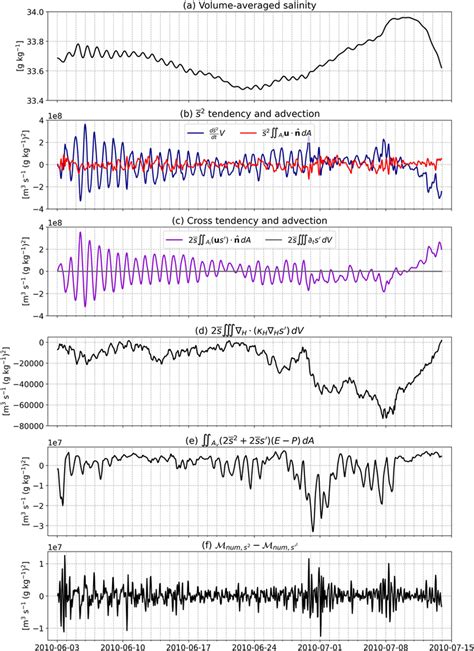 Time Series From The Coarse Simulation Of The Volume‐averaged Salinity