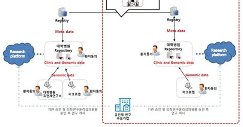 마크로젠 유전체 빅데이터 플랫폼에 블록체인 적용빅스타와 협업