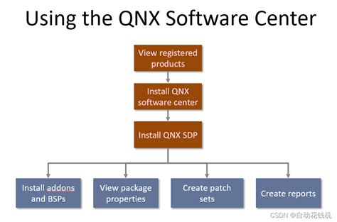 qnx应用开发环境搭建详细篇（安装qnx sdp，启动编译ide，qnx虚拟机以及ide的连接与运行） qnx 开发编程 csdn博客