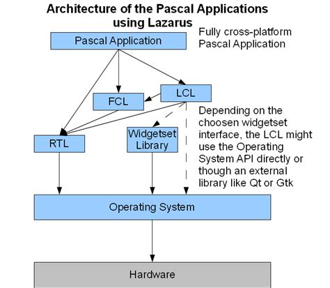Overview Of Free Pascal And Lazarus Lazarus Wiki