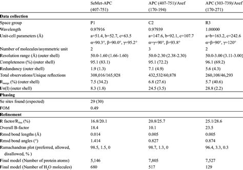 Data Collection Phasing And Refinement Statistics Download Table